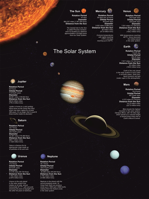 The Solar System with Facts posters & prints by YooY Studio - Printler